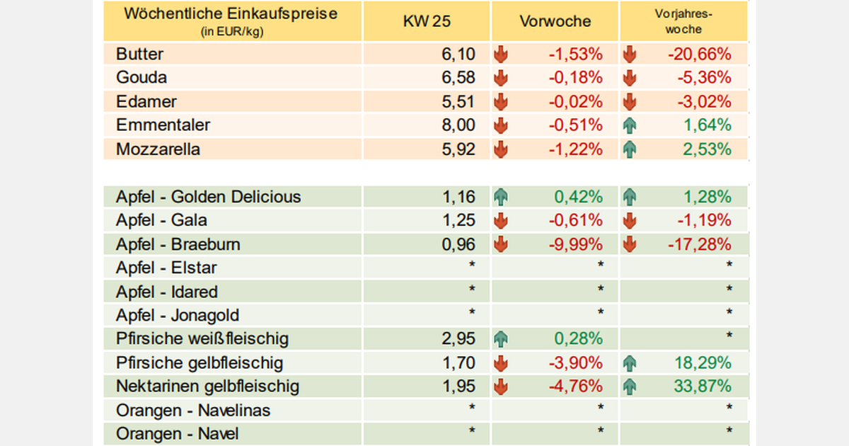 Entwicklung der wöchentlichen Einkaufspreise für Äpfel, Orangen ...