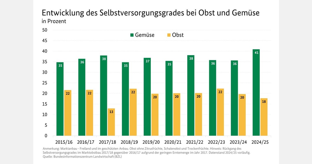Verbrauch von Gemüse leicht unter Zehnjahresdurchschnitt